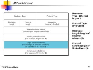 Addressing mapping protocol_ARPandRARP.ppt