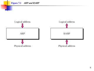 Addressing mapping protocol_ARPandRARP.ppt