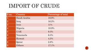 Import export of petroleum crude oil in india | PPTX