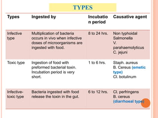 Food poisoning | PPTX