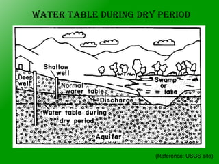 Arpita & Gazal (Ground Water) | PPT