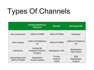 Ecosystems/Partnering Roadmap For A Typical AR Platform Startup | PPT