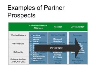 Ecosystems/Partnering Roadmap For A Typical AR Platform Startup | PPT