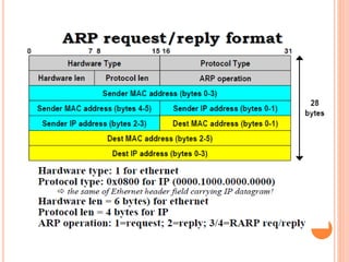 ARP,RARP,DHCP,ICMP NETWORKING PROTOCOLS INTERNET | PPTX