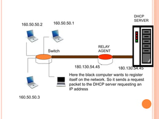 ARP,RARP,DHCP,ICMP NETWORKING PROTOCOLS INTERNET | PPTX