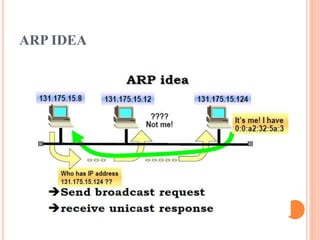 ARP,RARP,DHCP,ICMP NETWORKING PROTOCOLS INTERNET | PPTX