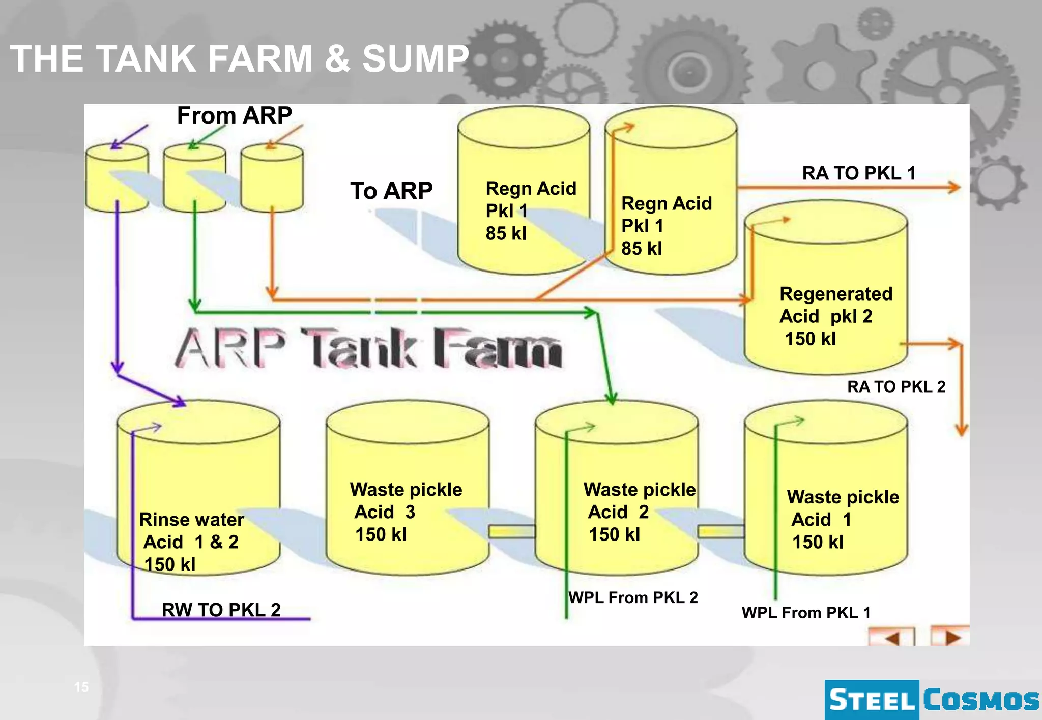 Acid Regeneration Plant | PPTX