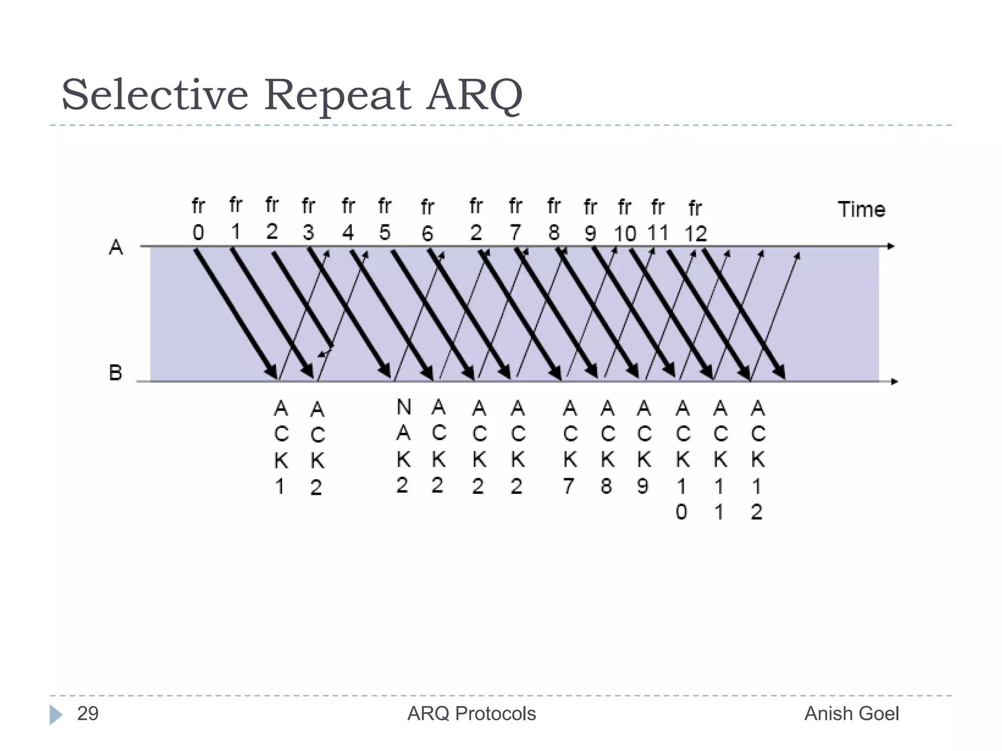 Arq Protocols | PPTX