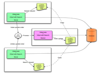 Arquillian - Integration Testing Made Easy | PPT | Technology & Computing