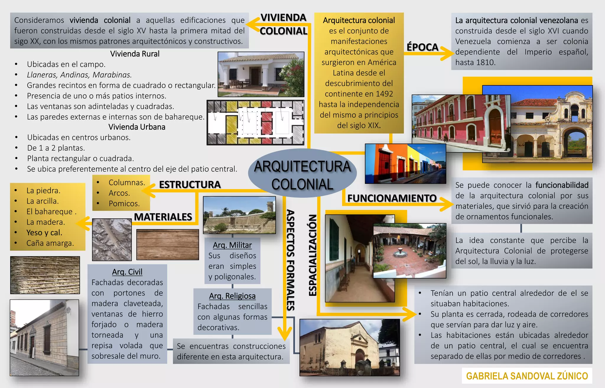 Arquitectura Colonial Venezolana | PDF