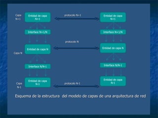 Arquitectura De Comunicacion Basada En Capas | PPT