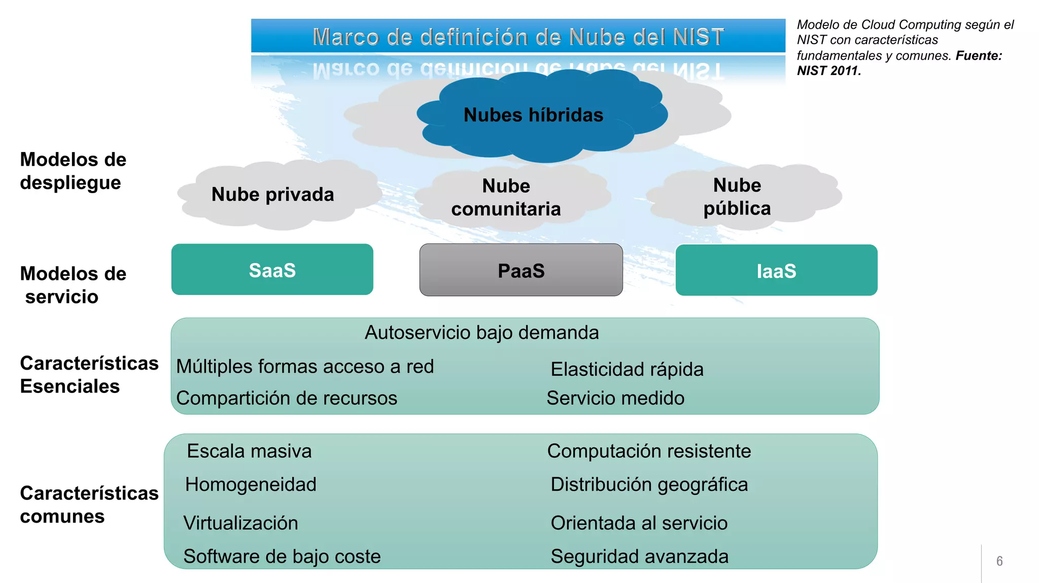 Arquitectura de la nube: Modelos de servicio y despliegue. | PDF