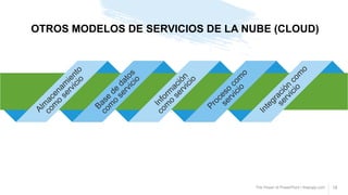 Arquitectura de la nube: Modelos de servicio y despliegue. | PDF