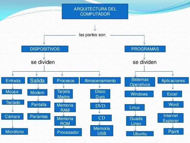 Arquitectura De Computadoras Mapa Mental Tipos De Memoria Images – Bilarasa Arquitectura De Computadoras Mapa Mental Tipos De Memoria Images – Bilarasa