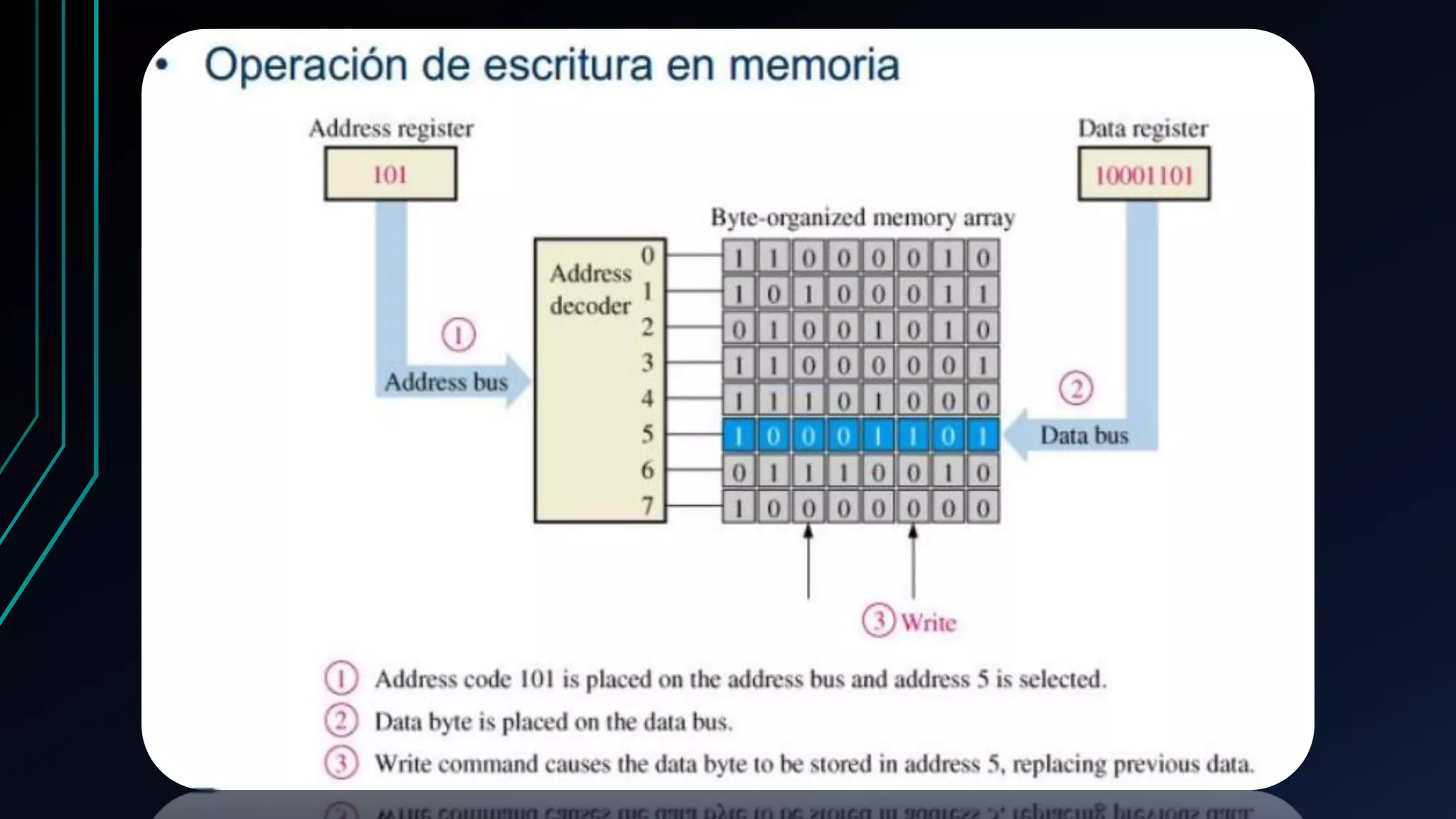 Arquitectura de memorias RAM, ROM Y CACHE | PDF