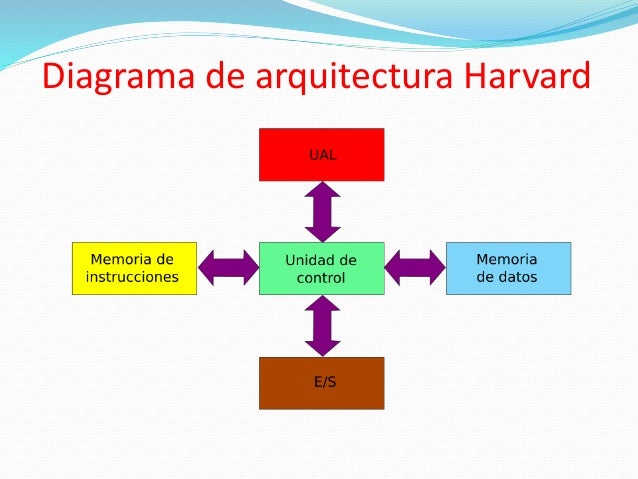 Arquitectura harvard 2010 1