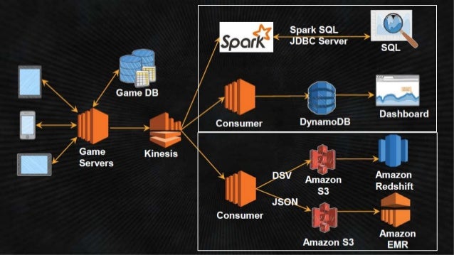 AWS Summits América Latina 2015 Arquitecturas y mejores practicas de…
