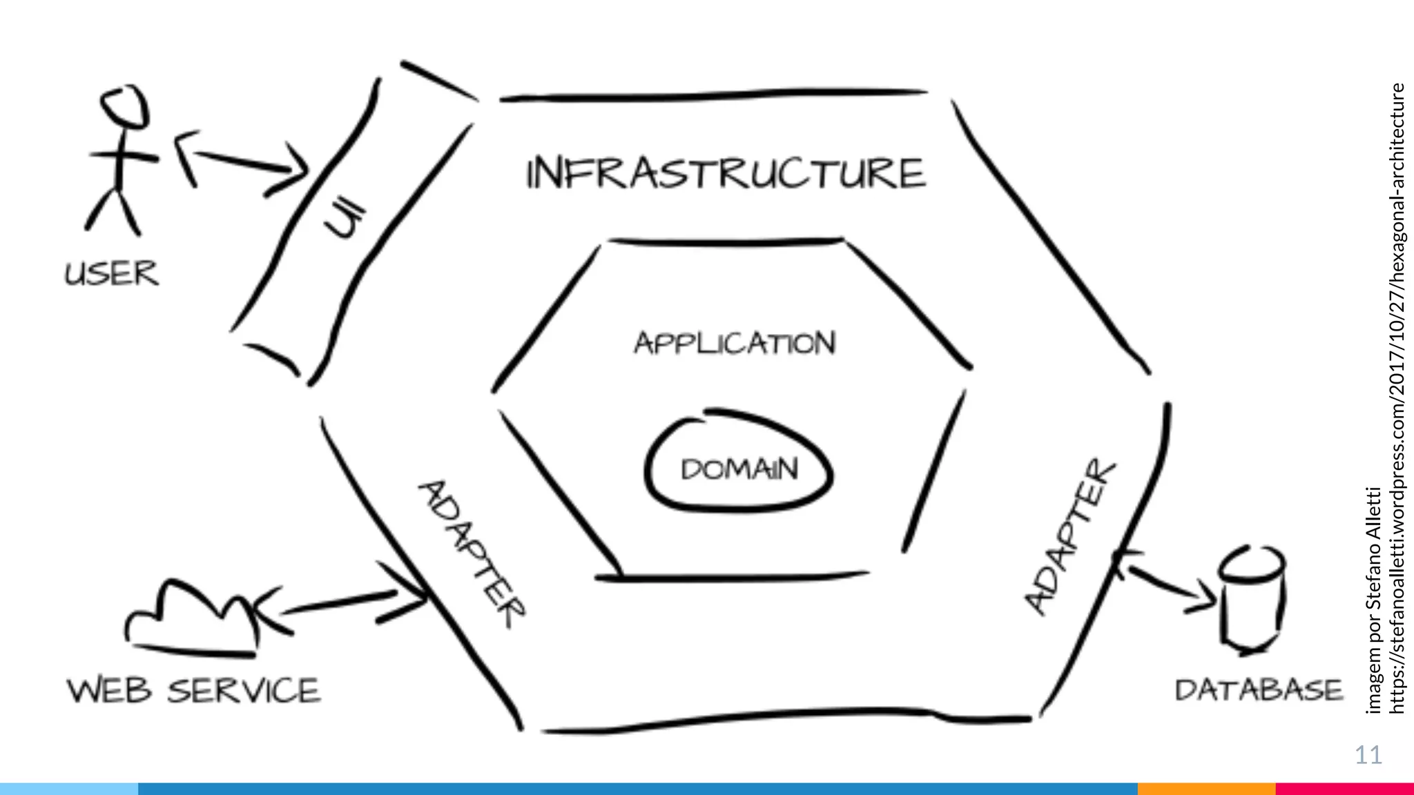 Arquitetura hexagonal | PDF