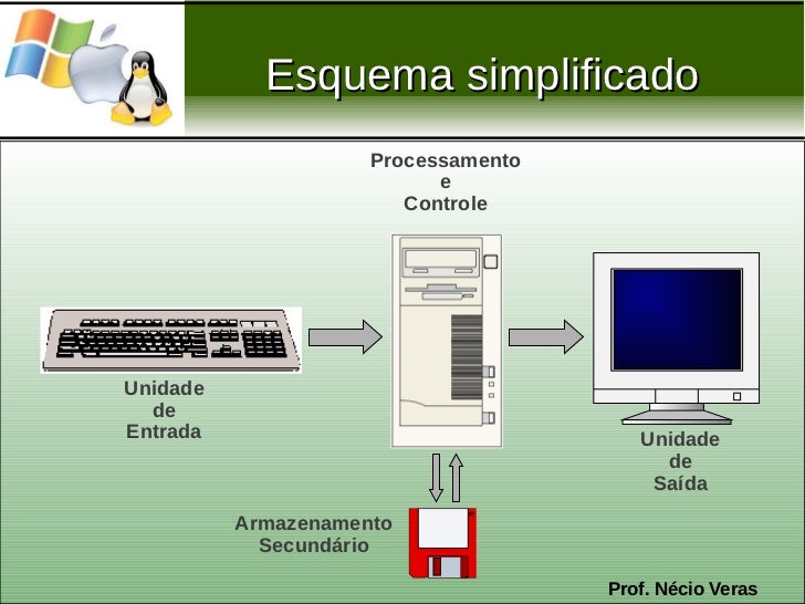 Arquitetura básica de um computador