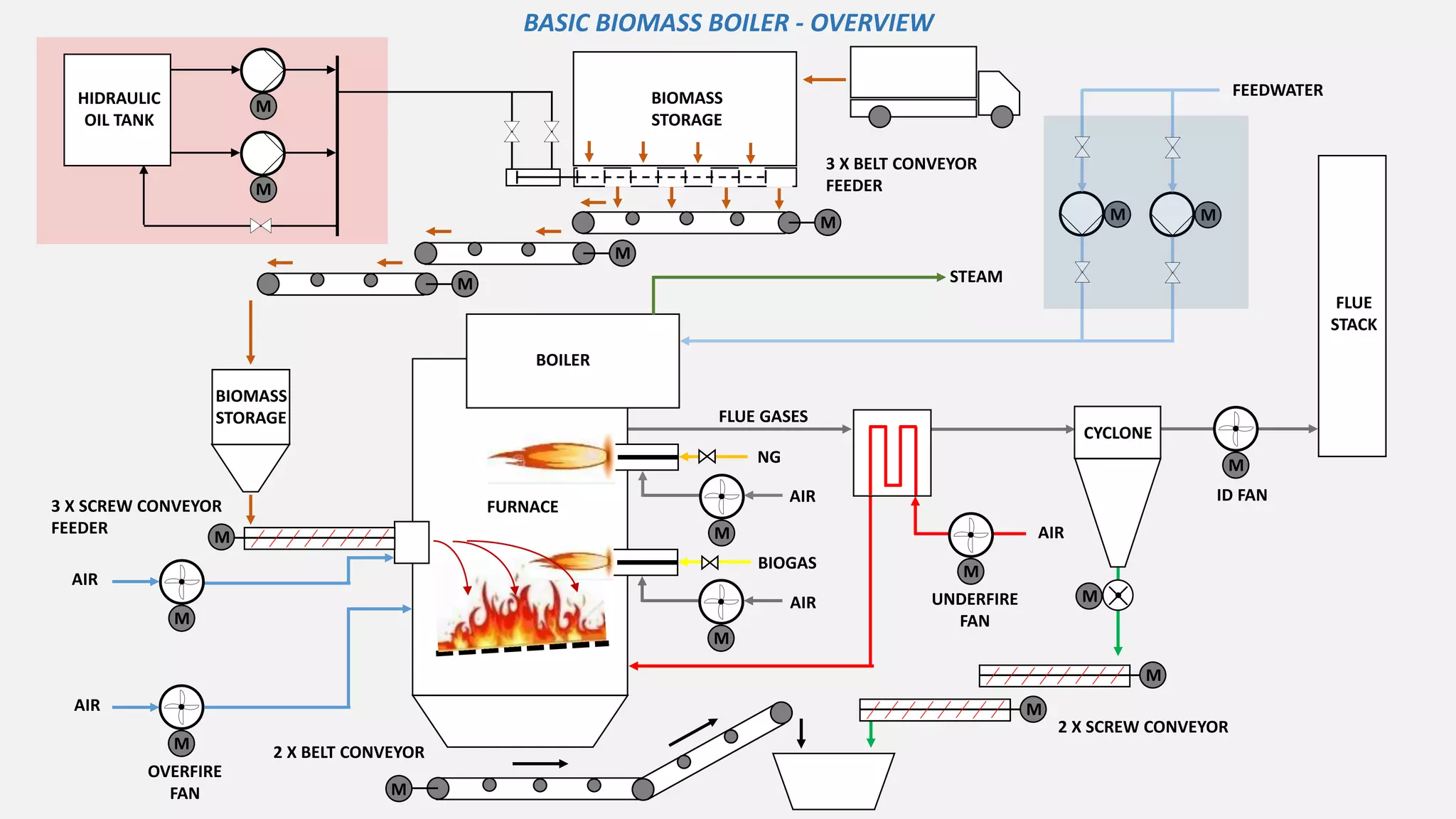 AUTOMATION of BIOMASS BOILER | PPTX