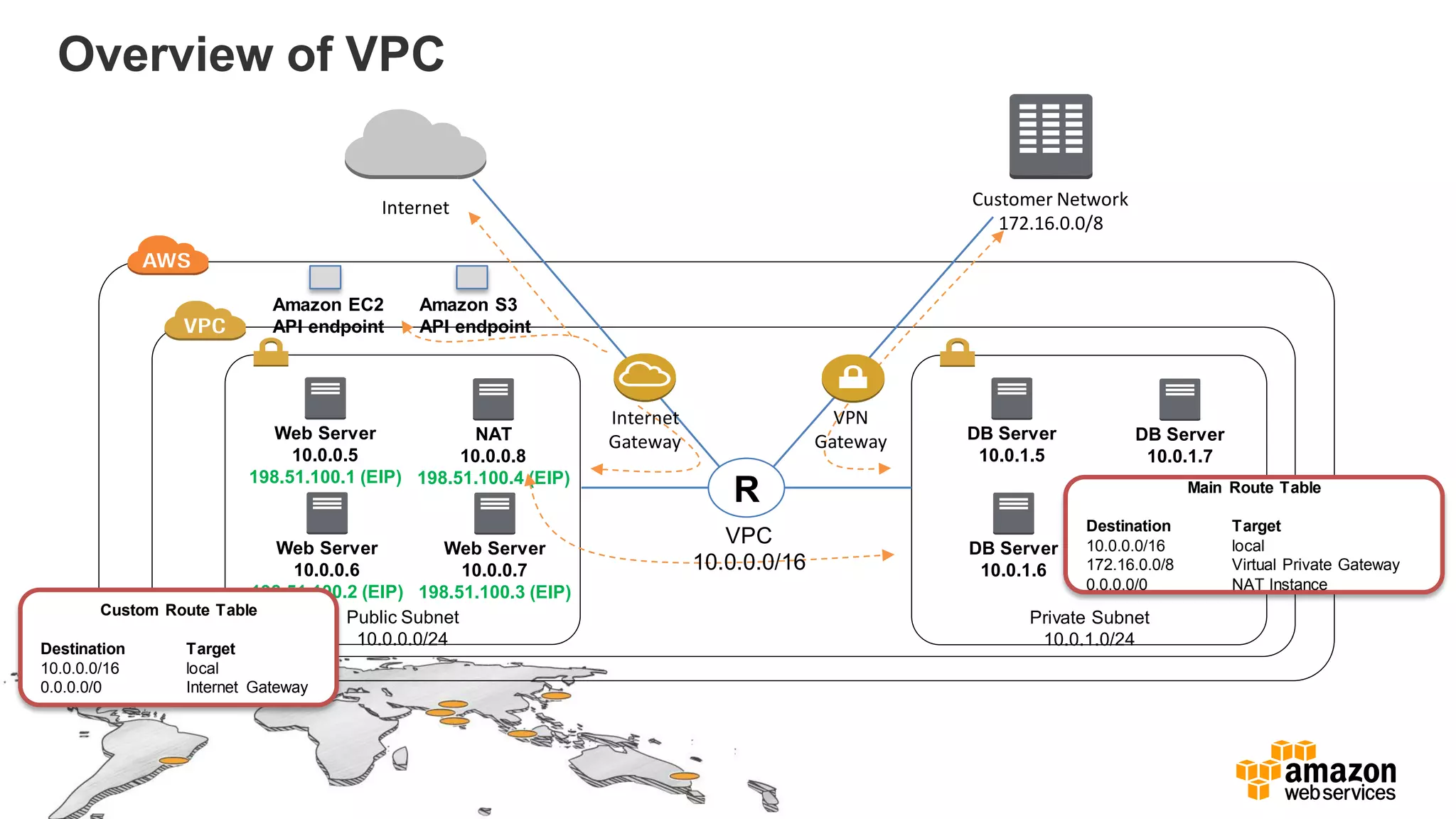 Arquitetura Hibrida - Integrando seu Data Center com a Nuvem da AWS | PPT