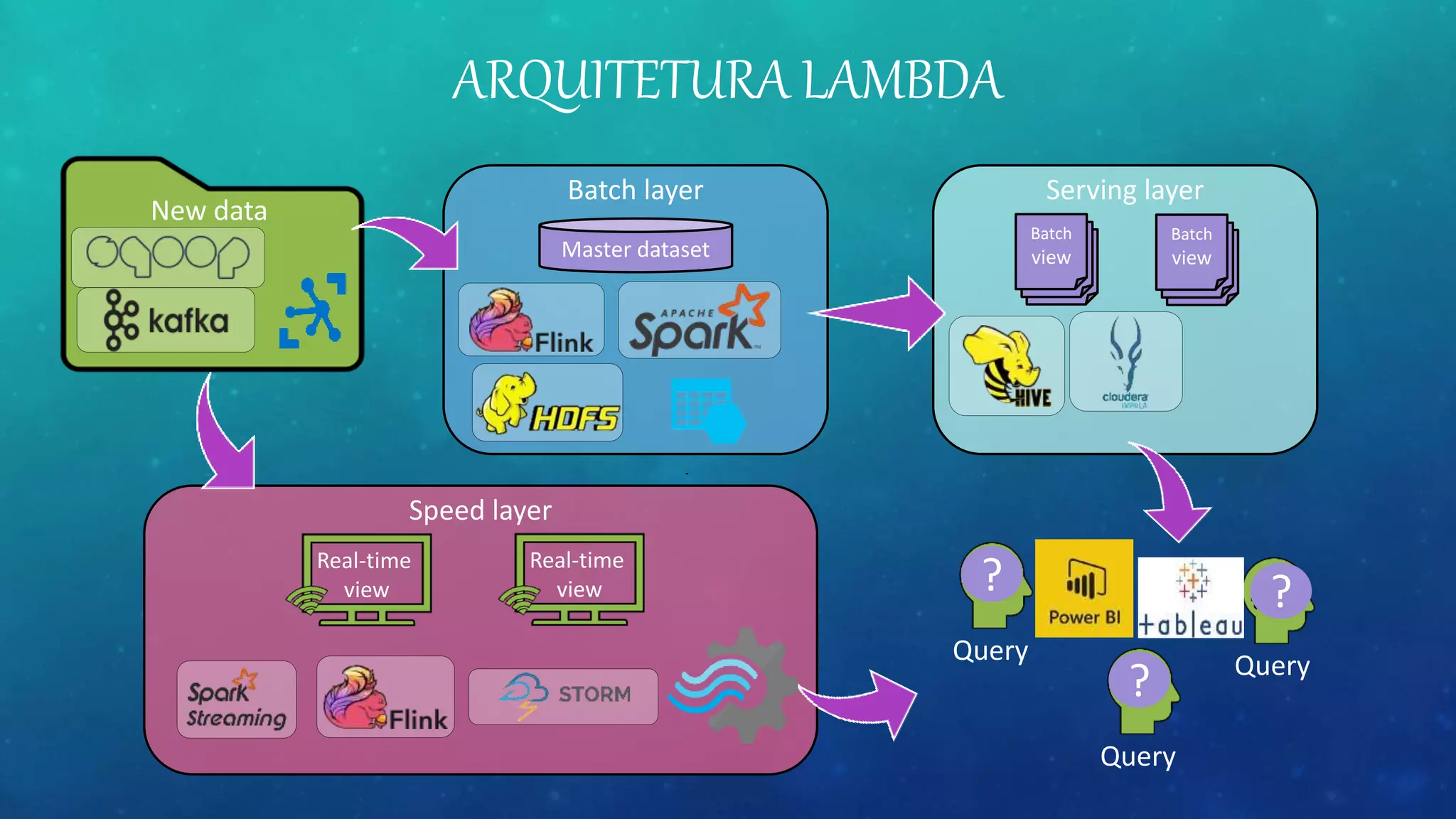 ARQUITETURA LAMBDA EM BIG DATA E PROCESSAMENTO EM TEMPO REAL COM STREAM ANALYTICS E POWER BI ...