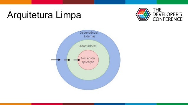 Arquitetura Limpa em .NET Core