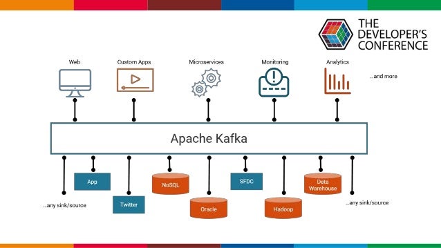 Arquitetura orientada a eventos em ambientes complexos tdc