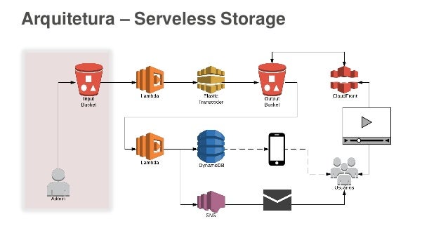 Arquitetura Serverless e AWS Lambda - Demo Session