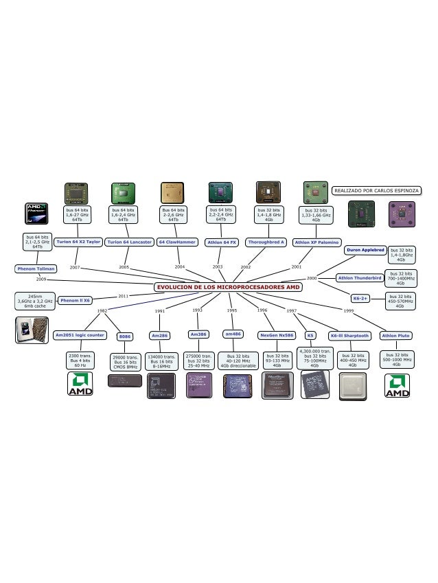 Evolucion de procesadores amd Evolucion de procesadores amd