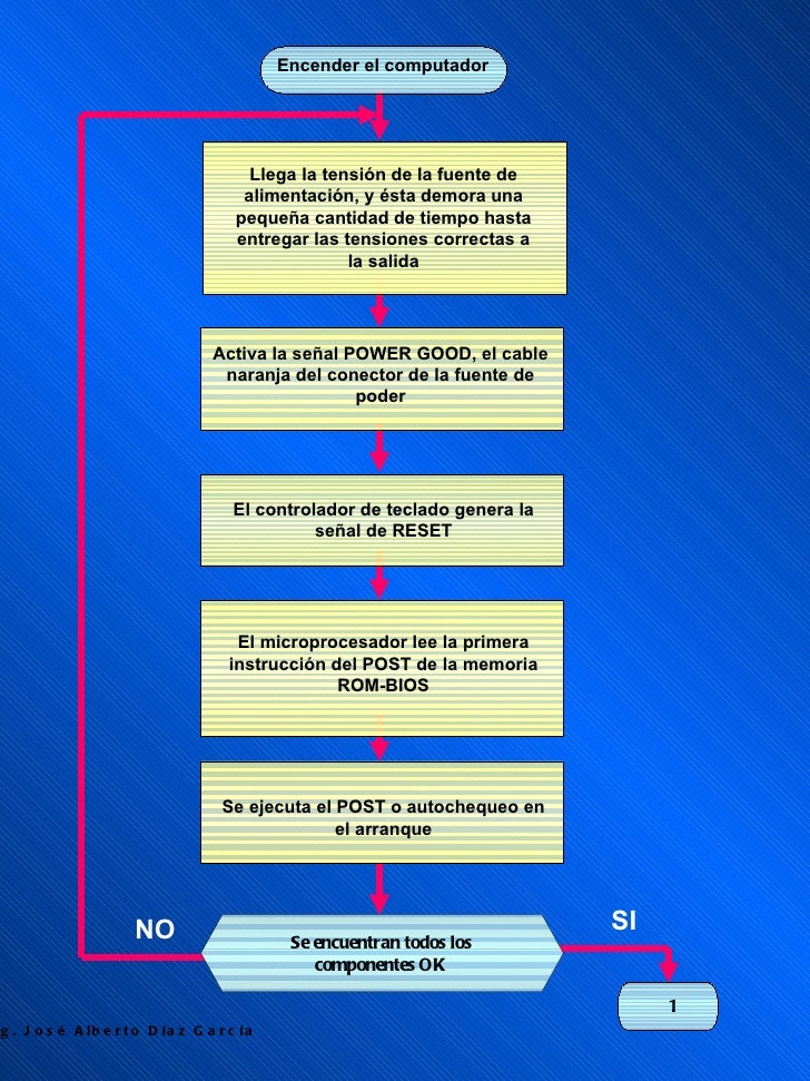 proyecto.rubentorres: ENCENDIDO DEL COMPUTADOR