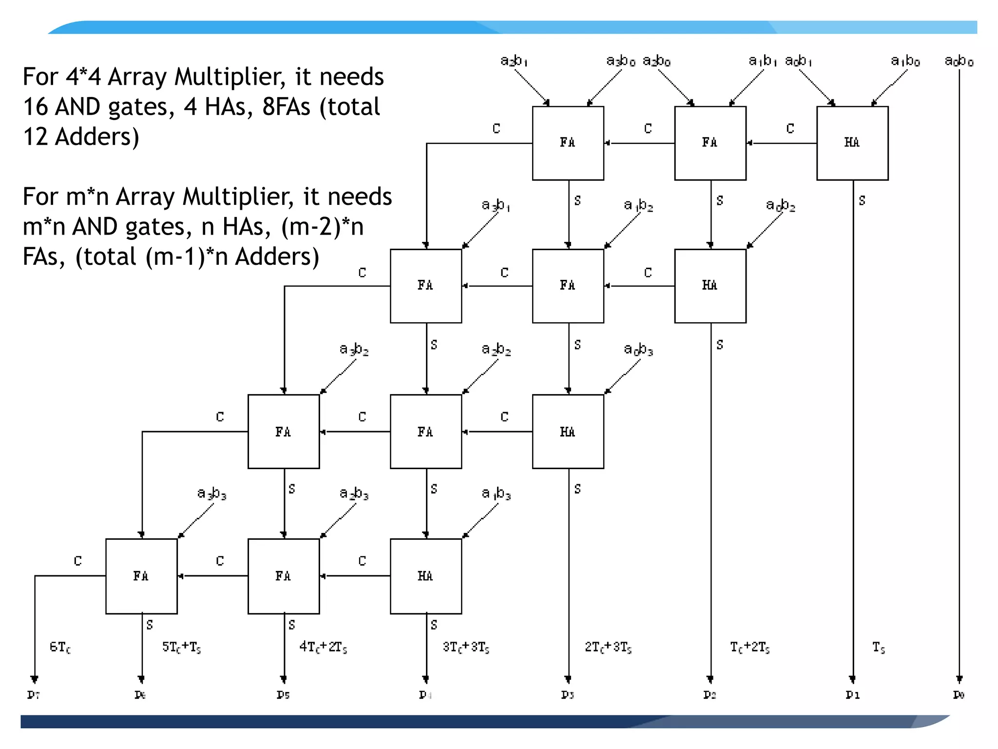 Array multiplier | PPTX