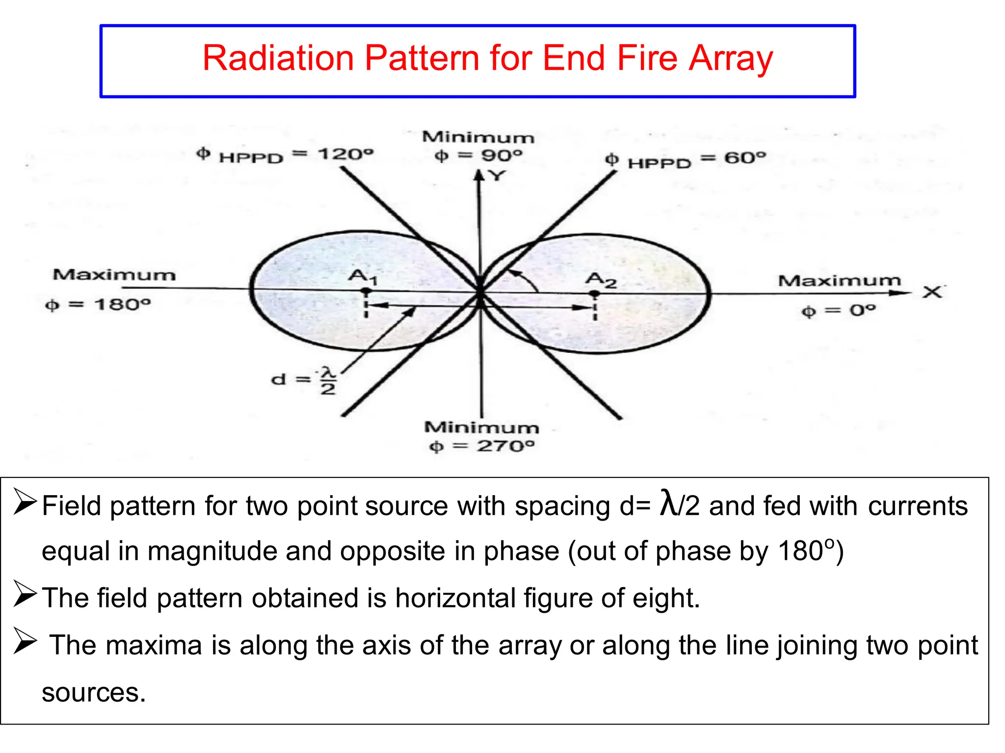 antenna array basics and analysis NPTEL ppt | PDF antenna array basics and analysis NPTEL ppt | PDF