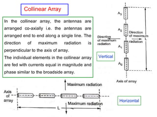 antenna array basics and analysis NPTEL ppt | PDF