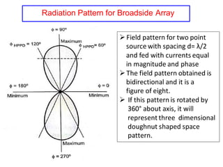 antenna array basics and analysis NPTEL ppt | PDF