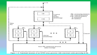 Array Processors & Architectural Classification Schemes_Computer Architecture_Prof.Sumalatha.pptx