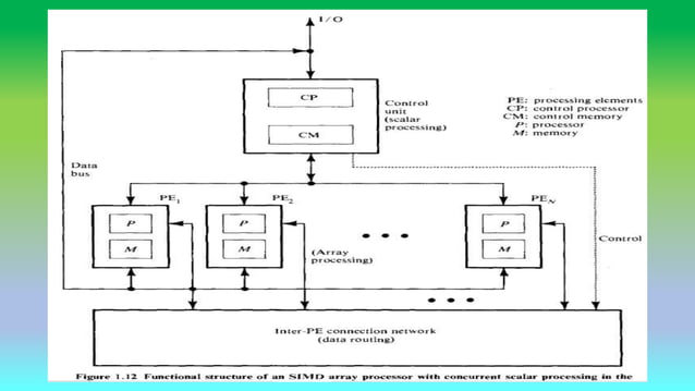 Array Processors & Architectural Classification Schemes_Computer ...