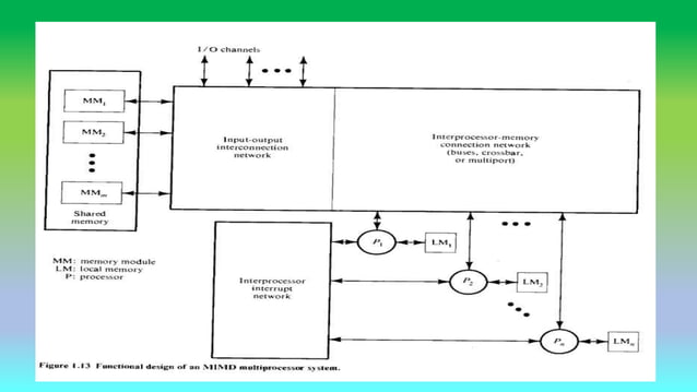 Array Processors And Architectural Classification Schemes Computer Architecture Prof Sumalatha Pptx