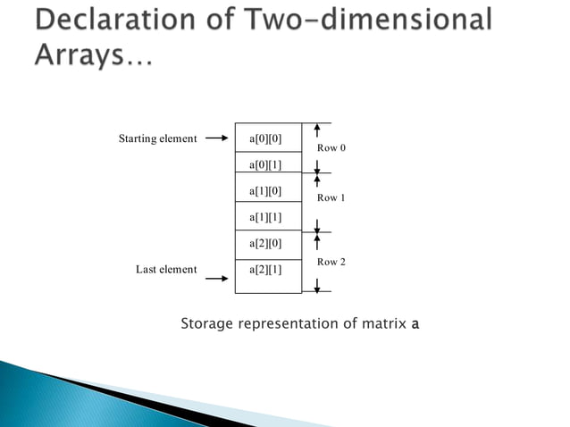 Arrays 1d And 2d And Multi Dimensional Pptx Programming Languages Computing