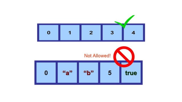 Arrays And Linked Lists Pptx Programming Languages Computing