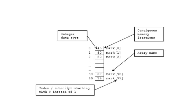 Arrays and linked lists | PPTX | Programming Languages | Computing