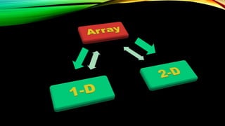 Arrays in c | PPTX | Programming Languages | Computing