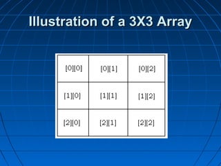 Arrays in c | PPT