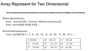Arrays in C - Programing for.pptxpro framing | PPT