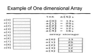 Arrays in C - Programing for.pptxpro framing | PPT