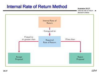 ARR,Cash payback,NPV,IRR.pptx