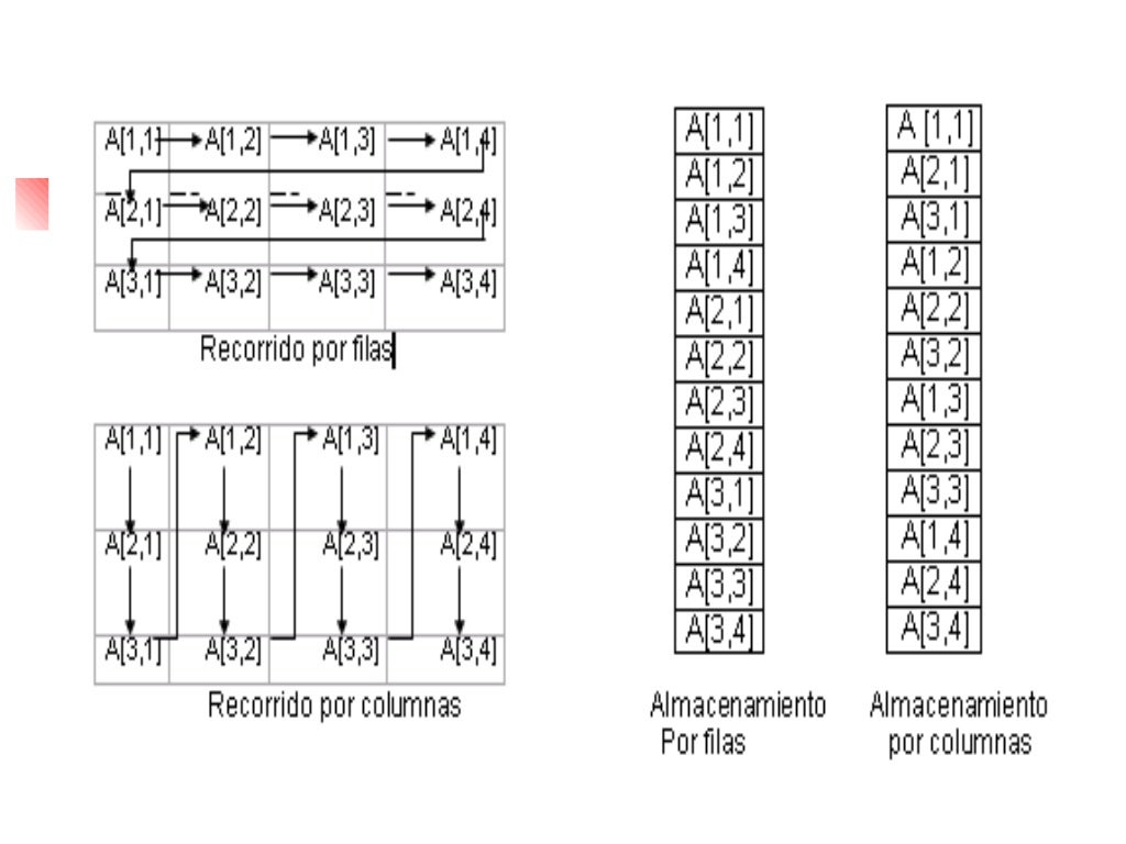 Arreglos Bidimensionales