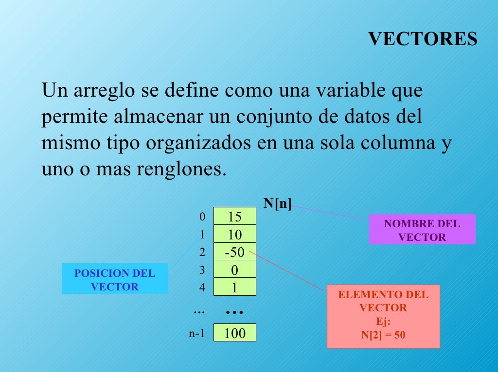 Arreglos unidimensionales