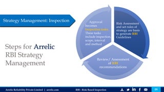 Arrelic Offering | RBI | PPT