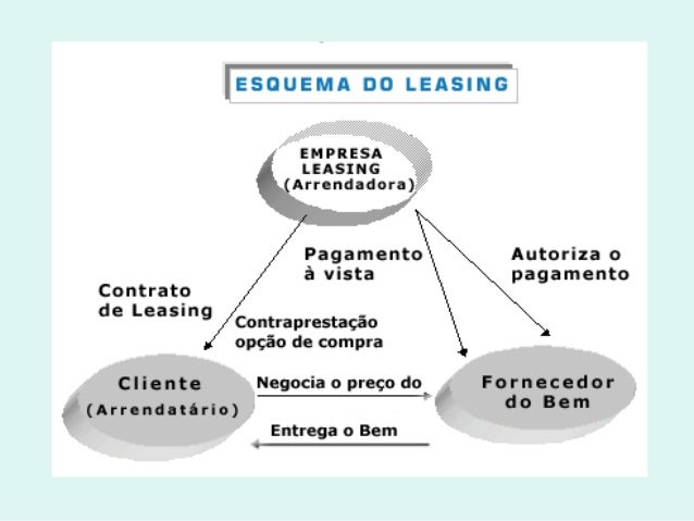 Arrendamento mercantil ou leasing